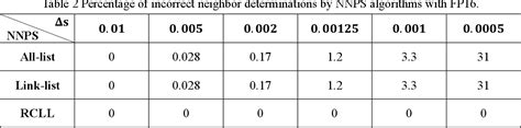 Table 2 From A Gpu Accelerated Mixed Precision Smoothed Particle Hydrodynamics Framework With