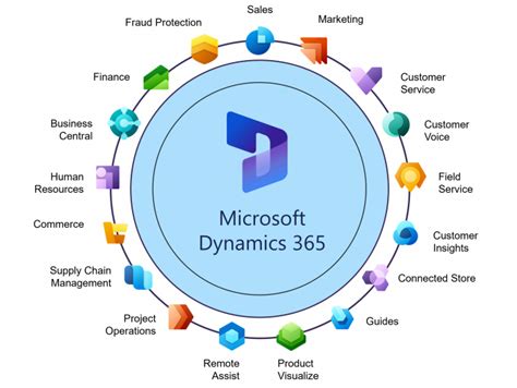 Learn To Differentiate Dynamics 365 Modules