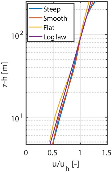 Wes On The Self Similarity Of Wind Turbine Wakes In A Complex Terrain Using Large Eddy Simulation