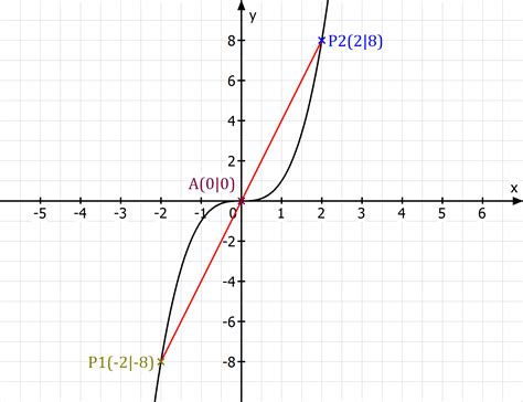 Linear Interpolation Corbettmaths At Eric Phillips Blog