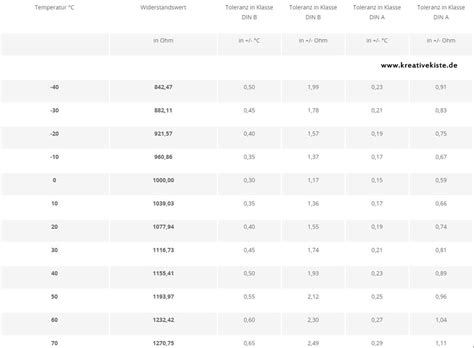 Tutorial Temperatursensor Ardublock