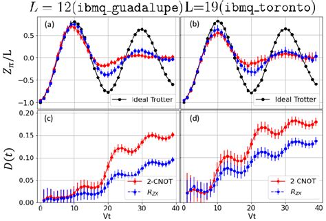 error mitigated trotter simulation of the staggered magnetization