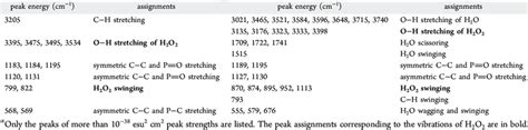 Peak Energies And The Corresponding Peak Assignments Of Ir Spectra Of
