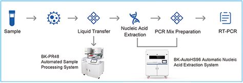 Automated Sample Processing System Buy BIOBASE