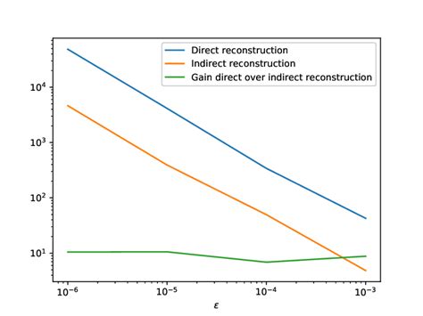 Efficiency Gain Of Mm Mcmc With Direct Reconstruction Blue And