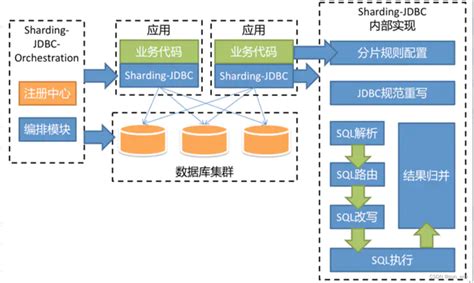 分库分表sharding Jdbcsqlserver 自带分表机制 Csdn博客