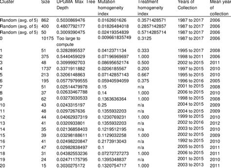 Cluster By Cluster Phylogenetic Analysis Download Scientific Diagram