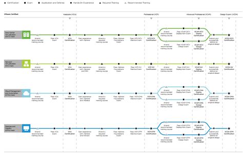 Virtualization The Future Vmware Certification Tracks Defined