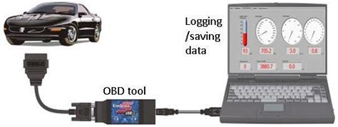 OBD Scan Tool Connected To Both Car And Laptop Download Scientific Diagram