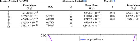maximum absolute error l ∞ and roc for example 6 download