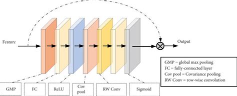Second Order Of Attention Module Download Scientific Diagram