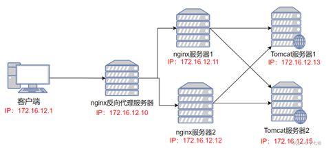 nginx tomcat（反向代理、动静分离、负载均衡） tomcat和nginx csdn博客