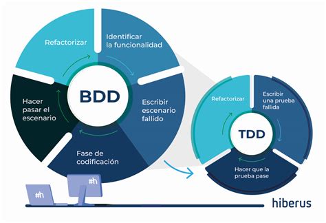 Bdd Vs Tdd Diferencias Y Aplicaciones Blog De Hiberus