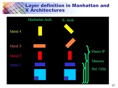 Ppt Clock Routing Based On X Architecture Pattern Matching Powerpoint