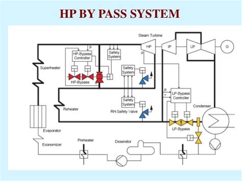 Hp Lp Bypass System For Steam Turbines Hp Lp Bypass System For Steam Turbines