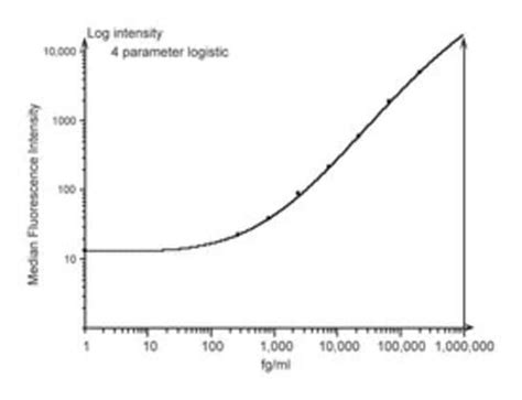 Bd Cytometric Bead Array Cba Human Ifn γ Enhanced Sensitivity Flex