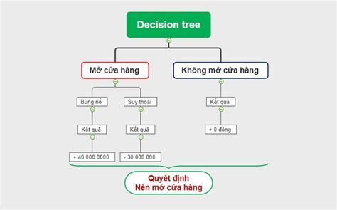 Decision Tree Là Gì Ứng Dụng Decision Tree Trong Trưng Bày Sản Phẩm
