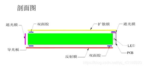 背光源的基本结构和用途 Csdn博客