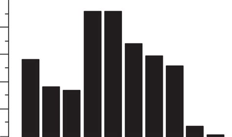 Frequency Distribution Of Pairwise Restriction Site Differences Download Scientific Diagram