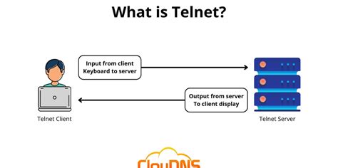 Accessing Remote Servers With Telnet Use With Caution Dev Community