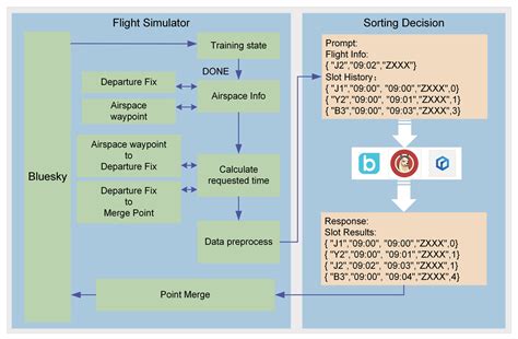 Flight Arrival Scheduling Via Large Language Model