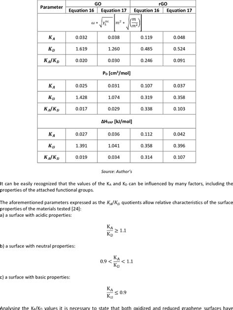 The Obtained Results Of The KA And KD Parameters And KA KD Ratio For Download Table