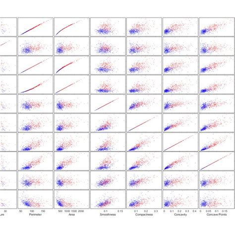 Scatterplot Of All Mean Features Demonstrating The Correlations Between