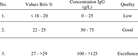 Evaluation Of The Quality Of Bovine Colostrum With Refractometer And