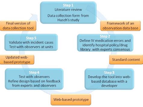 Figure1 An Iterative Participatory Software Development Process Download Scientific Diagram