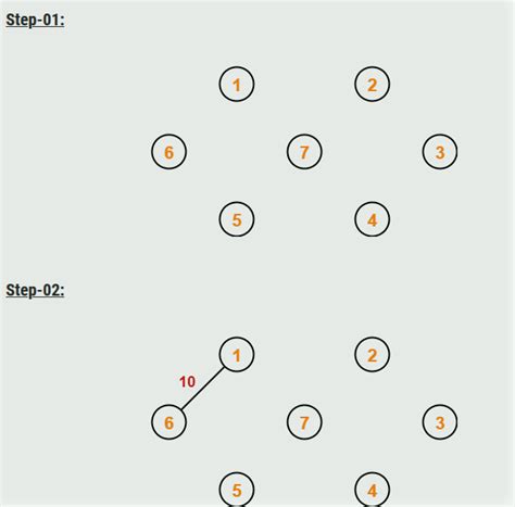 How To Solve Kruskal Algorithm With Prectical Example Data Structures How To Solve Kruskal Algorithm With Prectical Example Data Structures