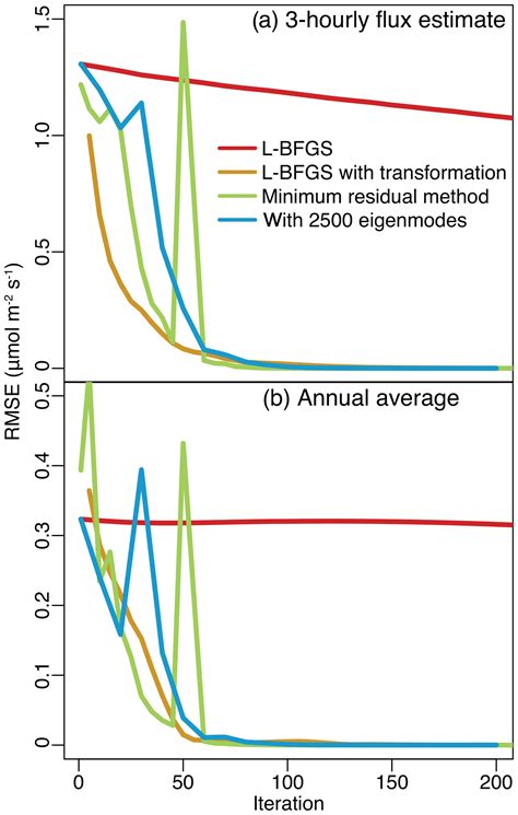 GMD Geostatistical Inverse Modeling With Very Large Datasets An Example From The Orbiting