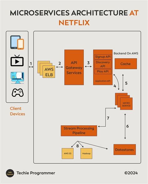 Microservices Architecture At Netflix Microservices Netflix Coding