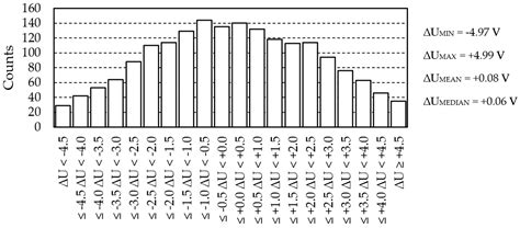 Energies Free Full Text Assessment Of Conservation Voltage Reduction In Distribution