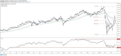 American Express Stock Could Offer Profitable Short Sales