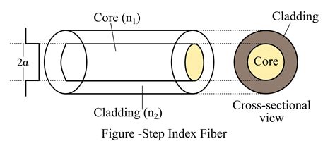 step index fiber