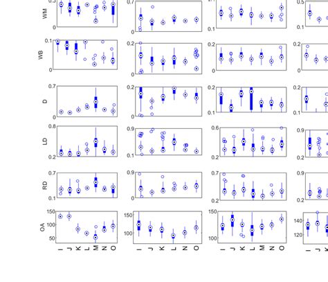 Tukey Boxplot Of All Morphological Features Of Each Tool Used On Brass