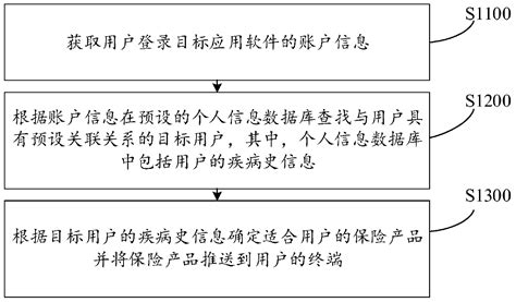Insurance Product Recommendation Method And Device Computer Device And Storage Medium Eureka