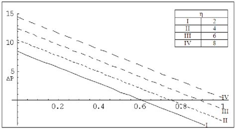 The Variation Of ∆ P With Q For Different Values Of η With A1 B06