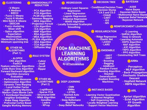 Dr Ganapathi Pulipaka On Linkedin Machinelearning Algorithms Ai