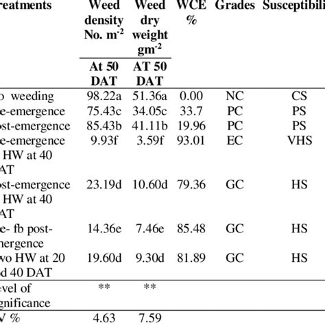 Effect Of Weed Control Practices On The Weed Parameters With Download Scientific Diagram