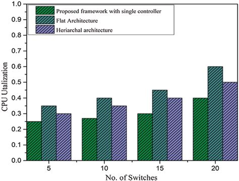 Cpu Utilization Under The Proposed Framework And Multiple Controller