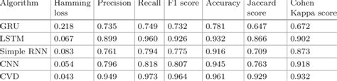 Testing Experimental Performance For Deep Learning Algorithms