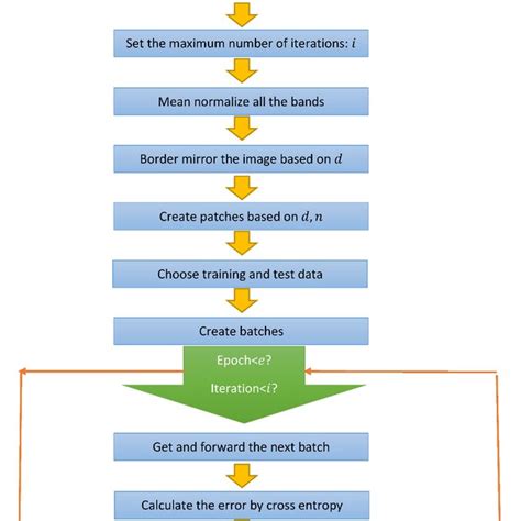 The Vdcnns Architecture Based On A Patch Based Model Download