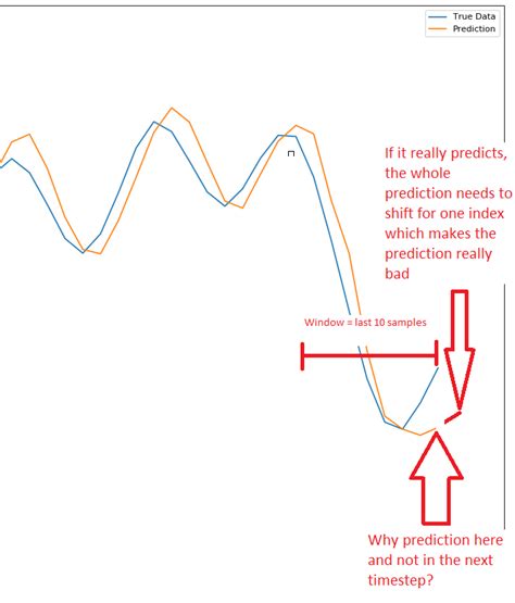 Tensorflow Keras Predict Doesnt Work As Expected For A Future