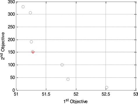 Pareto Curve For The First Scenario Of Low Load Download Scientific Diagram