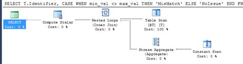 Sql Server Compare Each Column In A Row And Return An Error If Any Of Them Is Different