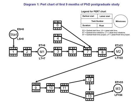 Pert Chart Template 30 Free Sample RedlineSP
