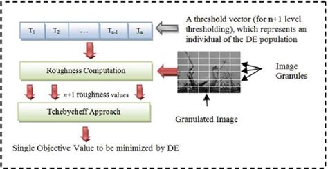 A Flowchart Of The Objective Value Computation Procedure Download