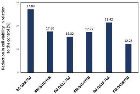Cytotoxicity And Microbiological Properties Of Copolymers Comprising
