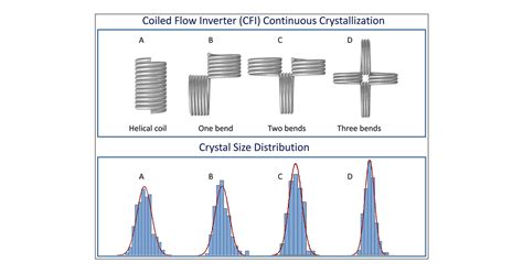Process Intensification Of Continuous Antisolvent Crystallization Using A Coiled Flow Inverter